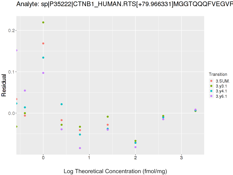 CTNNB1, CPTAC-1745 - CPTAC Assay Portal | Office of Cancer Clinical ...
